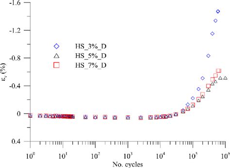 Evolution Of The Volumetric Permanent Deformation With The Number Of
