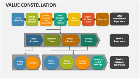 Value Constellation Powerpoint Presentation Slides Ppt Template