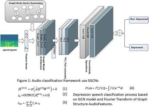 Audio Multi‐feature Fusion Detection For Depression Based On Graph Convolutional Networks Luo
