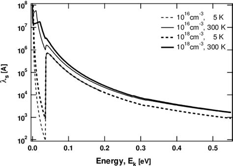 Figure From Spin Lifetimes Of Electrons Injected Into Gaas And Gan Semantic Scholar