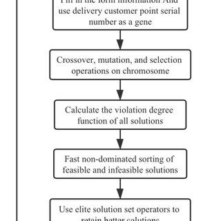 Logic Diagram For The Constrained NSGA II Algorithm Download Scientific Diagram