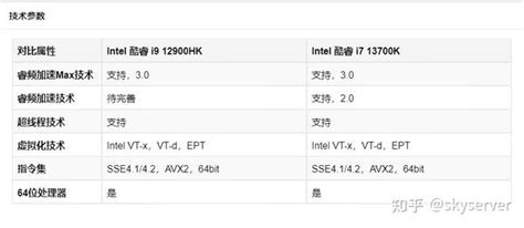 Intel 酷睿 i HK性能评测解析性能对比图表参数全面解析核心参数基本参数性能参数内存参数显卡参数技术参数等 知乎