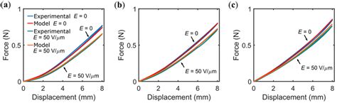 7 Model Validation Quasi Static Force Displacement Relationship With