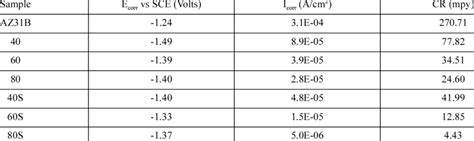 Electrochemical Parameter Calculated From Potentiodynamic Polarization Download Scientific