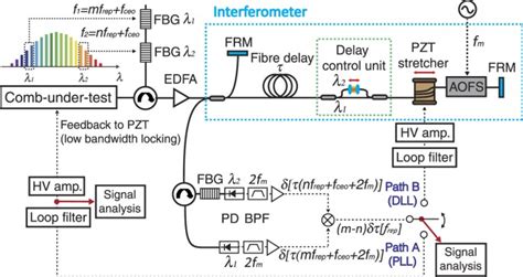 Reference Free High Resolution Measurement Method Of Timing Jitter Spectra Of Optical Frequency