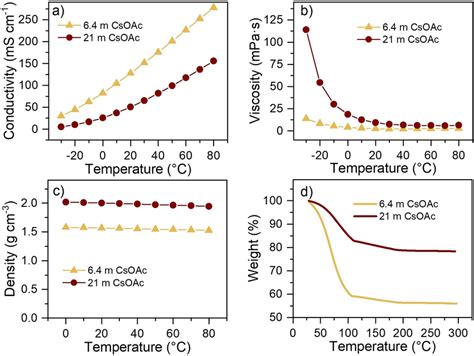 Influence Of The Temperature On A Conductivity B Viscosity Download Scientific Diagram