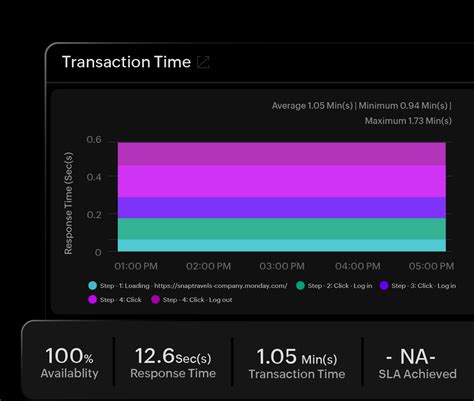 Saas Monitoring For Uninterrupted Availability Of Your Saas Applications Site24x7