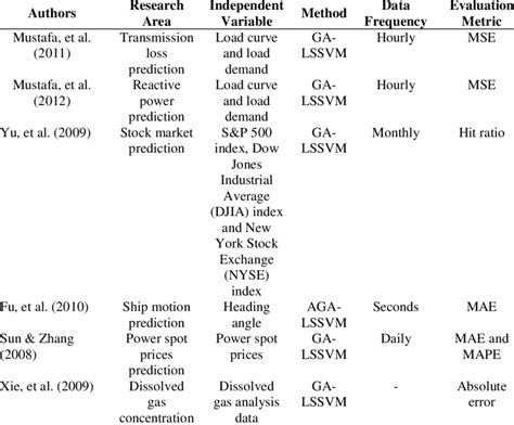 Time Series Prediction Technique Using Lssvm Optimized By Ec Algorithm Download Table