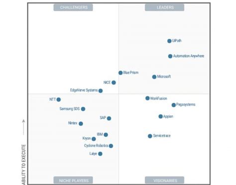 Cyclone Listed In Gartners 2021 Rpa Magic Quadrant Opens Singapore Branch To Expand Global
