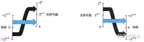 有符号数和无符号数之间的转换 知乎