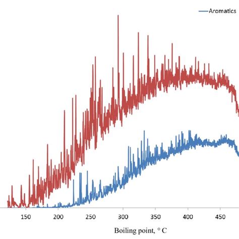 Oil Sample Distillation Curve Download Scientific Diagram