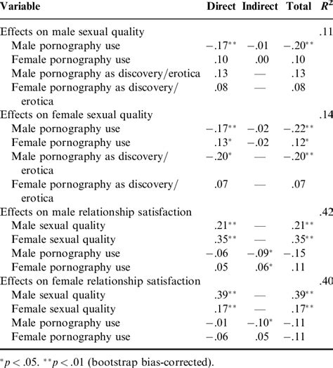 Decomposition Of Effects From Structural Equation Modeling On Sexual Download Table