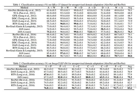 Deep Transfer Learning With Joint Adaptation Networks基于联合自适应网络的深度迁移学习