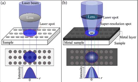 Schematic Of Far Field Superresolution Imaging With Metal Thin Films
