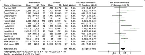 Forest Plot For The Outcome Physical Activity Download Scientific Diagram