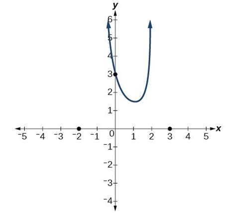 Rational Functions Precalculus
