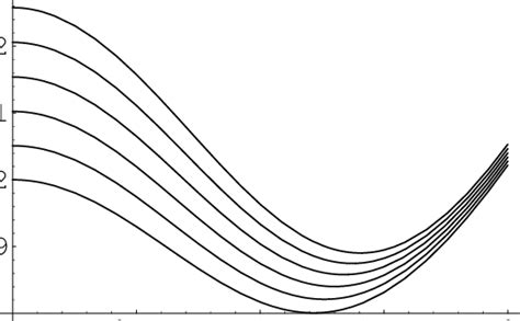 Fano Factor As Function Of Applied Voltage For Different Values Of U