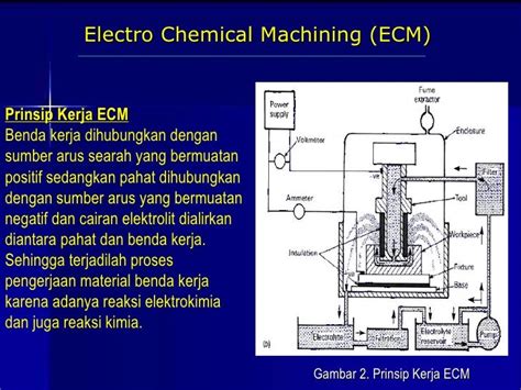 Electro Chemical Machining Ecm Electro Chemical Grinding Ecg Elec