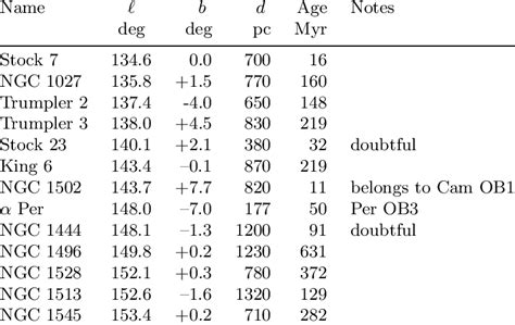 Open Clusters In The Local Spiral Arm The Data Are Taken From The