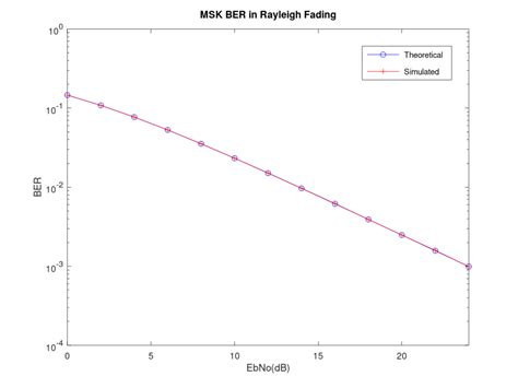 Minimum Shift Keying Bit Error Rate In Awgn Raymaps