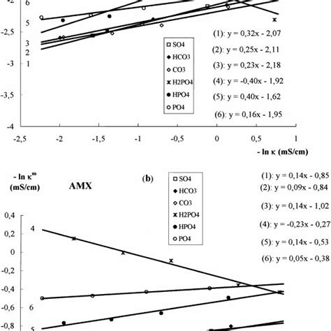Variation Of Membrane Conductivity Versus The External Solution