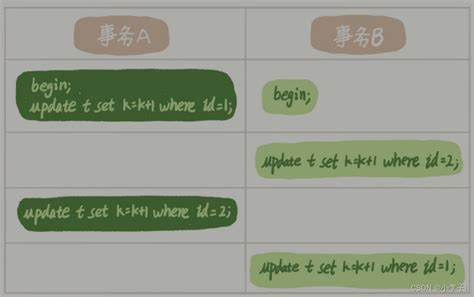 深入浅出mysql系列2—mysql的事务和锁剖析 Csdn博客