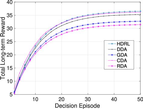 Figure 10 From Device Association For Ran Slicing Based On Hybrid Federated Deep Reinforcement