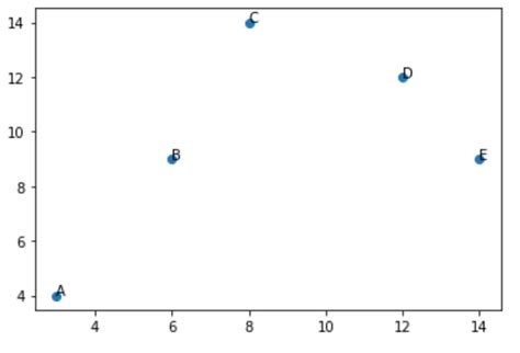 comment annoter les nuages de points matplotlib statorials