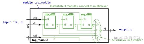 Hdlbits：在线学习verilog（ 五 · Problem 20 24） 知乎