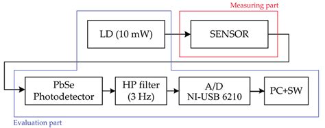A Diagram Scheme Of The Proposed Interferometric System Download Scientific Diagram