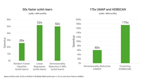 Nvidia Cuml 为 Scikit Learn 带来零代码更改加速 Nvidia 技术博客 Nvidia Cuml 为 Scikit Learn 带来零代码更改加速 Nvidia 技术博客
