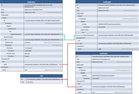 Malicious E Mail Indicator With Attachment Stix Project Documentation