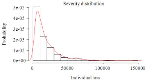Simulated Loss Severity Pareto Distribution α 10 β 135 000 Download Scientific Diagram