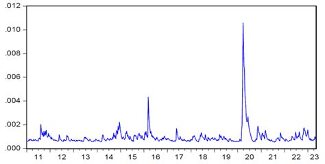 Variance Series Of Bovespa Download Scientific Diagram