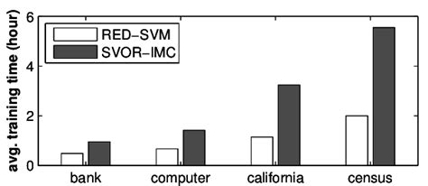 training time including automatic parameter selection of svm based