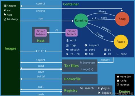 02 docker常用命令 csdn博客