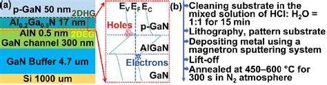 A The Schematic Diagram Of The Employed P Gan Algan Gan Substrate And Download Scientific
