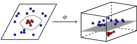An Illustration Of The Benefit Of Mapping To A Higher Dimension Space