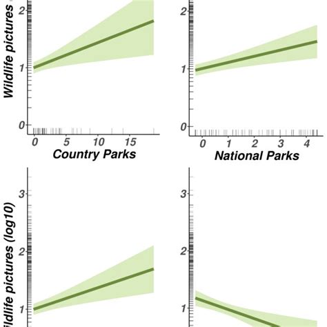 Results Of The Environmental Model The Plots Show Predicted Values Of