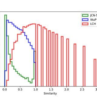 Distribution Of Similarities Between WordNet Noun Synsets With Download Scientific Diagram