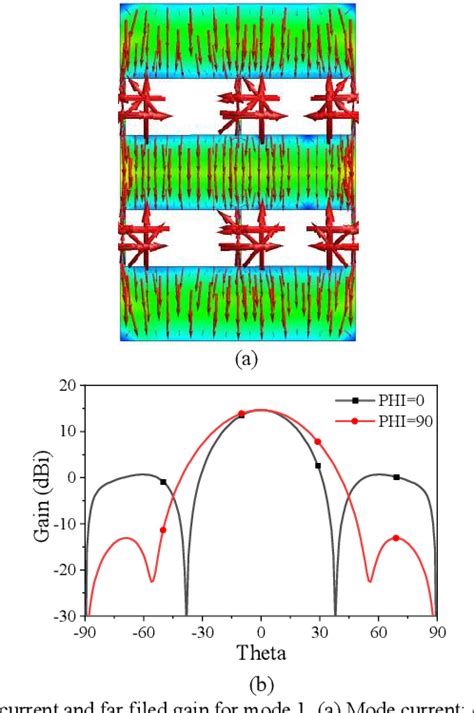Figure 6 From Design Of A High Gain Antenna Based On The Characteristic