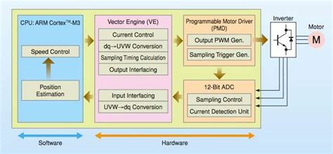Arm Based Mcu Features Built In Vector Motor Control Engine Edn