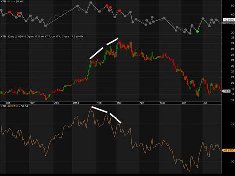 Multiple Divergence