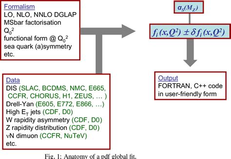 Figure 1 From Progress In Parton Distribution Functions And