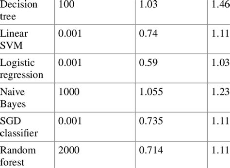 Comparative Analysis Of Different Classifiers And Their Log Loss Values