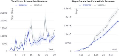 Comparison Of An Agent With Dreaming Enabled Dreamer Against The