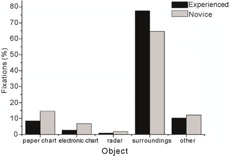 Distribution Of Fixations With Respect To Objects Download