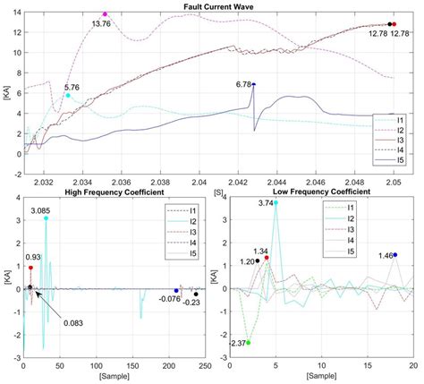 Fault Current Waves And Coefficients For Fault II Of Case III Download Scientific Diagram
