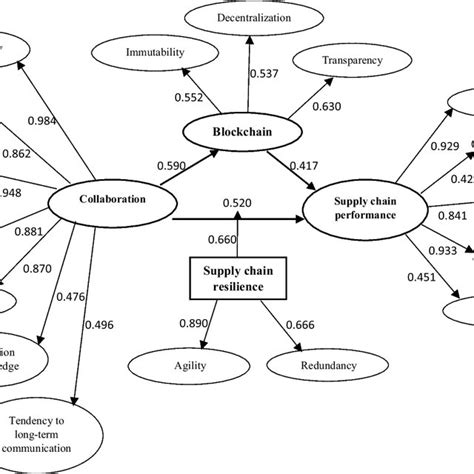 Results Of Pls Structural Model Analysis Download Scientific Diagram