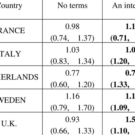 Findings From Third Generation Unit Root Analysis Fadf Sb Test